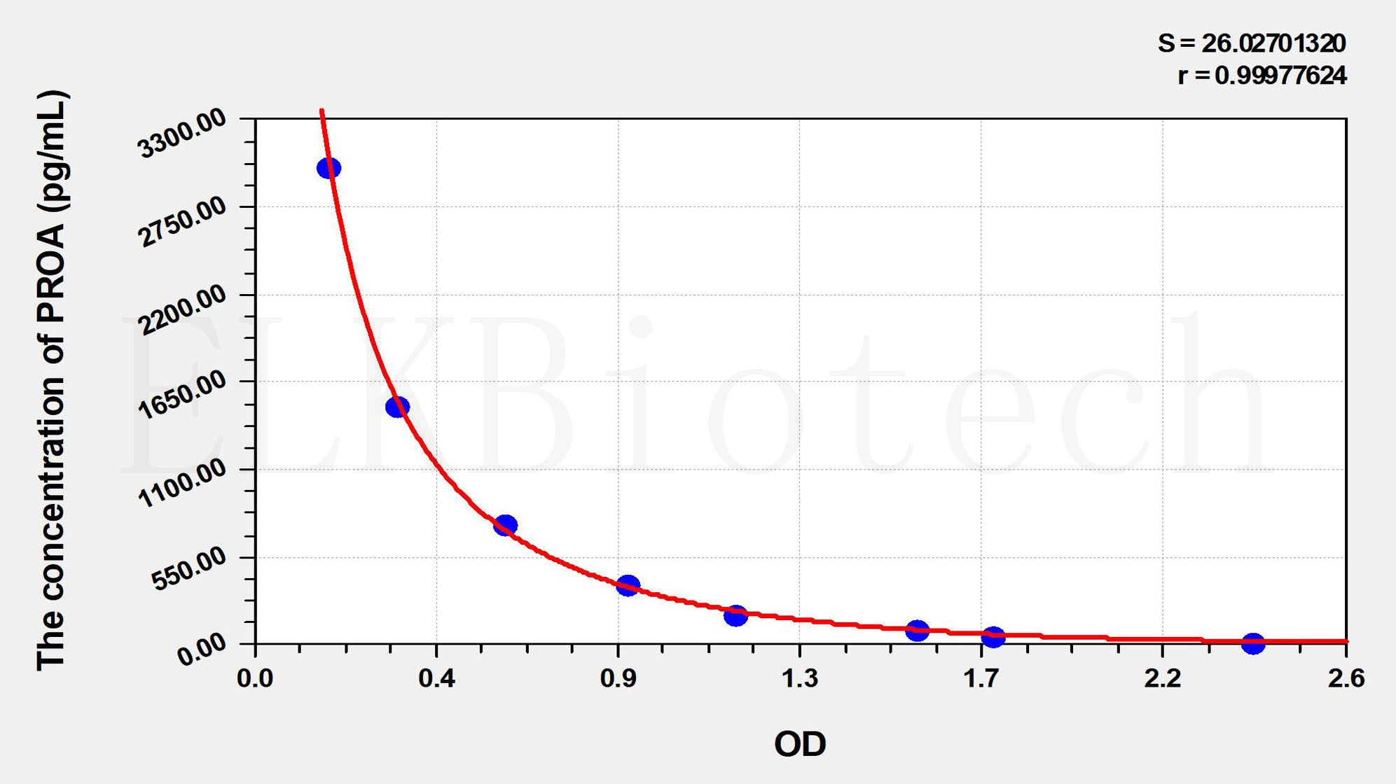 PROA (Protein A) ELISA Kit – Atochembio